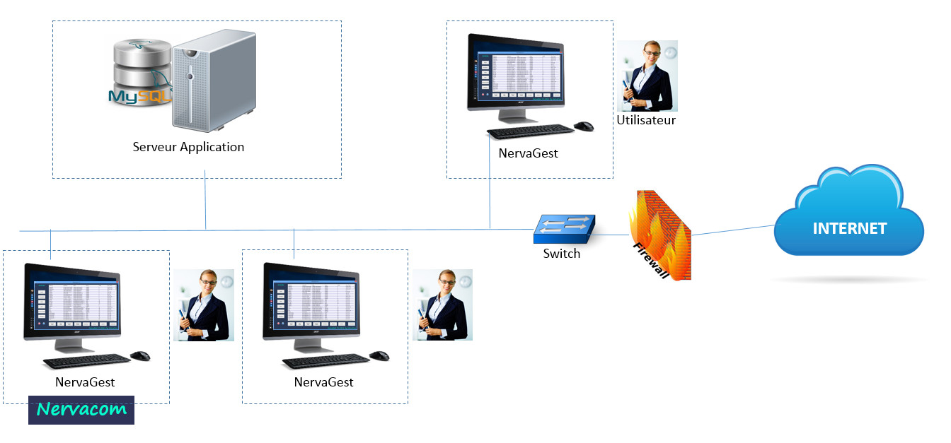 NervaGest: Gestion commerciale, devis, factures, Gestion stock, Gestion RH